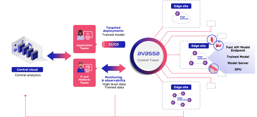 Ai At The Edge Scalable Edge Ai Platform Avassa