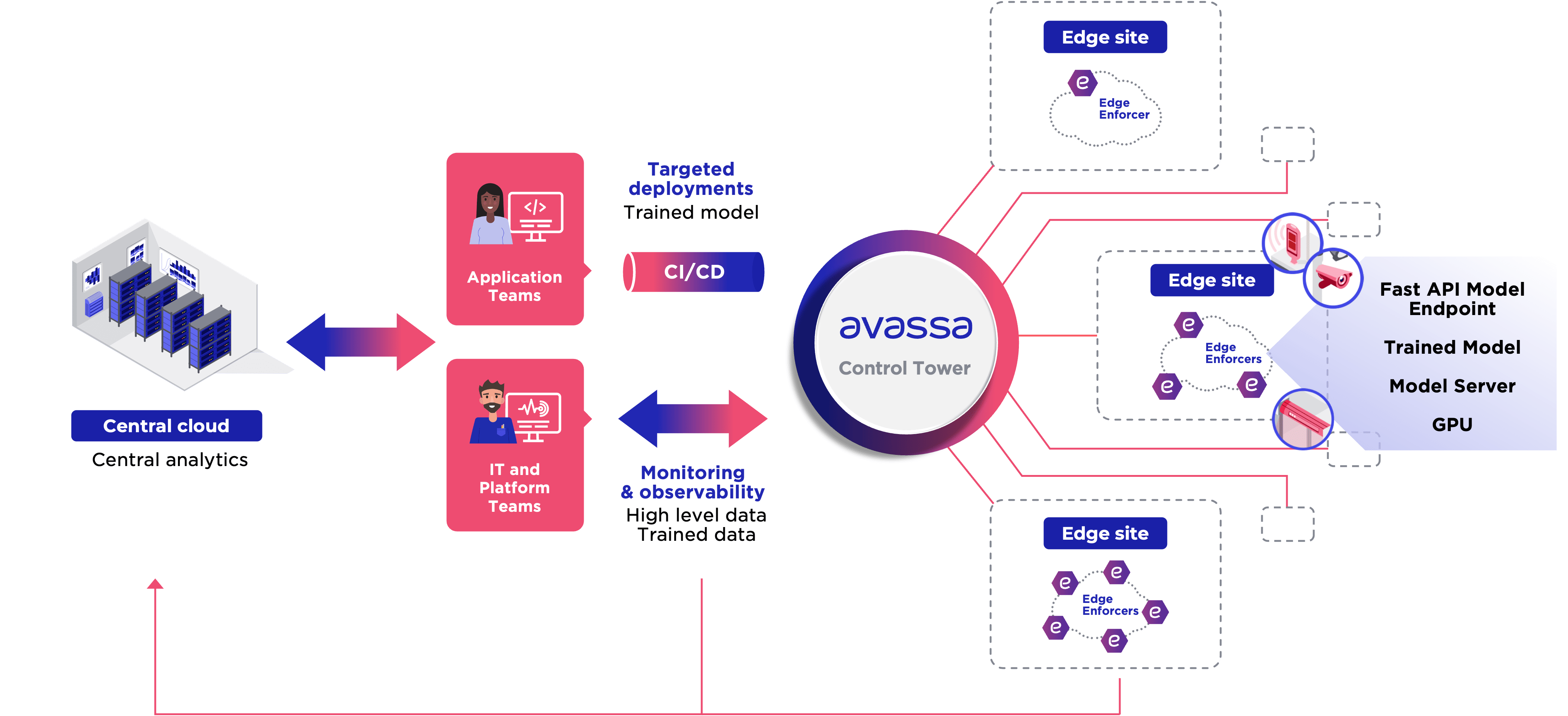 AI at the Edge: Scalable Edge AI Platform | Avassa